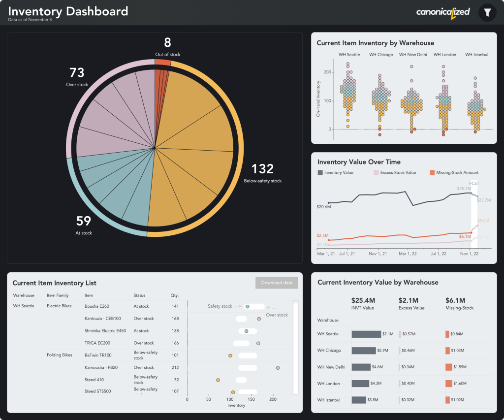 An Inventory Dashboard In Tableau Inspired By Pizza Canonicalized