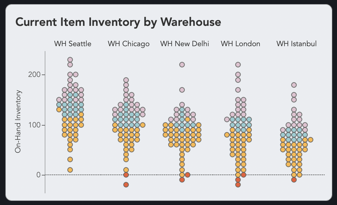An Inventory Dashboard in Tableau inspired by … pizza • Canonicalized