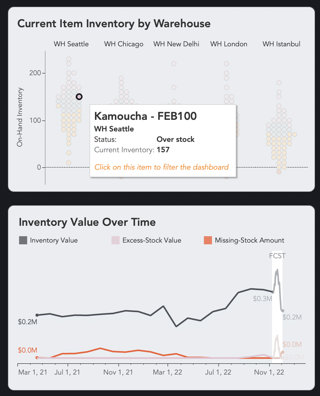 An Inventory Dashboard in Tableau inspired by … pizza • Canonicalized